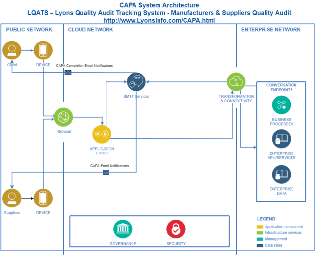 Corrective and Preventive Actions CAPA Architecture - LQATS