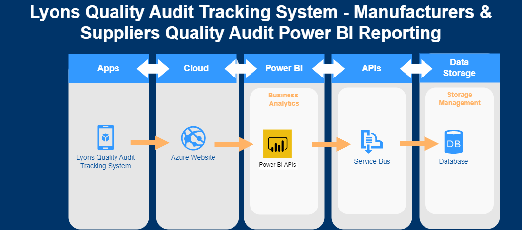 Power BI Audit Reporting Lyons Quality Audit Tracking System
